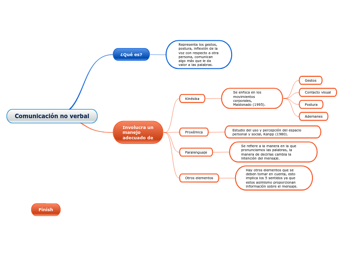 Comunicación no verbal - Mind Map